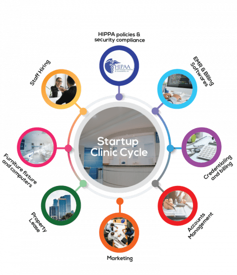 Best Medical Practice Startup Solutions 2022